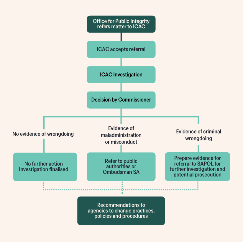 Witness information and support | Independent Commission Against ...